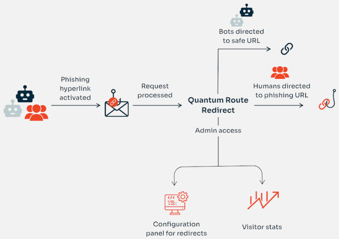 Quantum Route Redirect PhaaS targets Microsoft 365 users worldwide